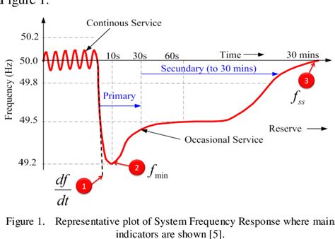 Figure 1 From Activation Schemes For Synthetic Inertia Controller On Wind Turbines Based On Full