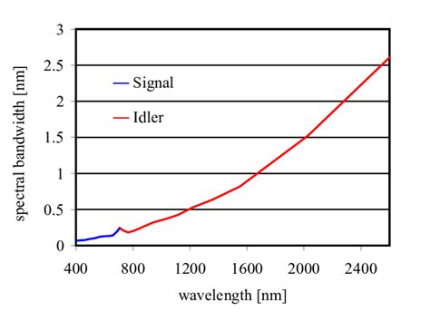 Bandwidth Of The Opo For Signal And Idler Wavelenghts Download