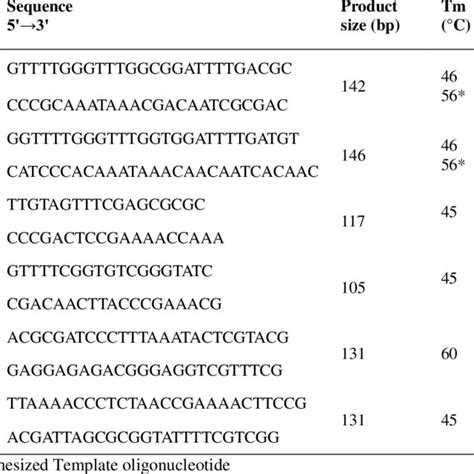 Primer Sequences Used In This Experiment Download Table