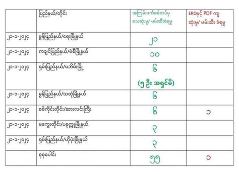 မြန်မာနိုင်ငံတစ်ဝန်း စစ်ကောင်စီတပ်ဖွဲ့ဝင် ၅၀ ဦးသေဆုံး Khit Thit Media