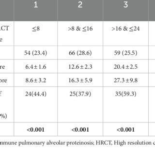 Different HRCT Score Of Patients With Autoimmune APAP Download Scientific Diagram