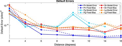 Default Errors Skm² Used At Nodes For Each Distance Bin Where No