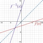 Understanding Inverse Graph And Inverse Functions Albert Resources