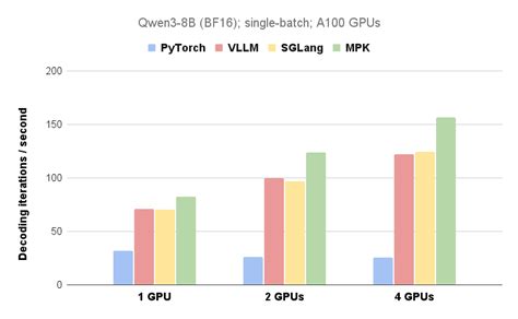 compiling llms into a megakernel a path to low latency inference