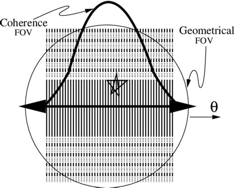 The Response Of The Interferometer As A Function Of The Angle On The