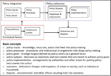 Policy Coherence In A Policy Analytical Framework 6 Download Scientific Diagram