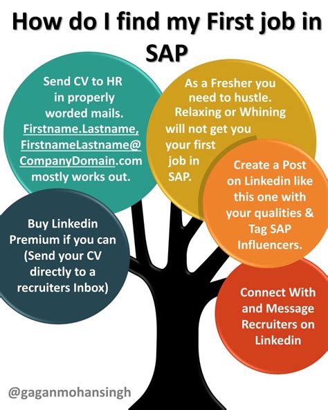 Gagan Mohan Singh On Linkedin Sap Sapcommunity Sapconsultant Sapconsulting 17 Comments