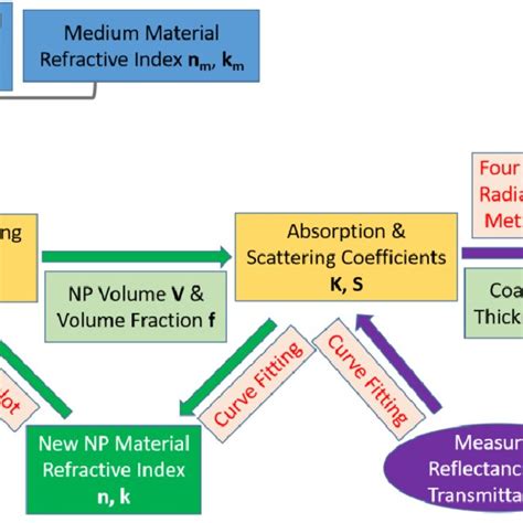 theoretically modelled color mappings of solar absorptance and thermal