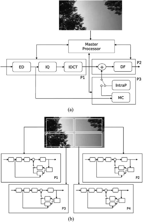 Parallelization Techniques For Single View Video Decoding A Download Scientific Diagram