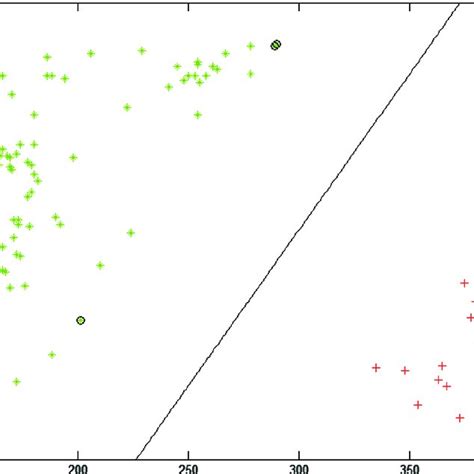 Distribution Of Spatial Data And The Result Of Linear Svm Classifier