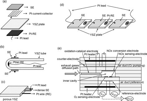 Schematic Views Of Various Mixed Potential Type Ysz Based Sensors A Download Scientific