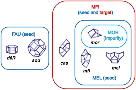 correlation of common composite building units between mor mfi mel
