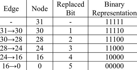 Determination Of The Routing Path For The Source Destination Pair 31→0