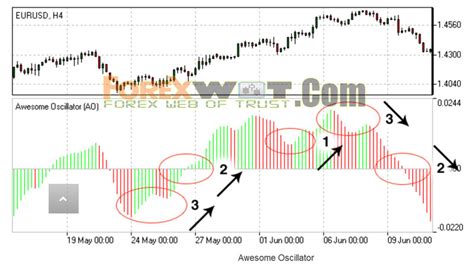 High Profits Forex Awesome Oscillator Trend Magic Trading System With