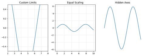Pythonmatplotlib Pyplot Axis Codecademy