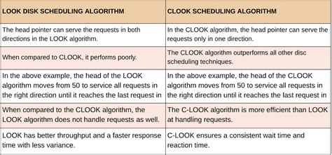 LOOK And CLOOK Algorithm Coding Ninjas CodeStudio