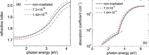 Figure 1 From Influence Of 20 Mev Electron Irradiation On The Optical