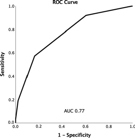 Receiver Operating Characteristics Roc Curve For A 6 Variable Download Scientific Diagram