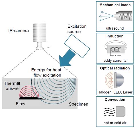 Active Thermography General Measurement Setup Highest Power Density Download Scientific Diagram