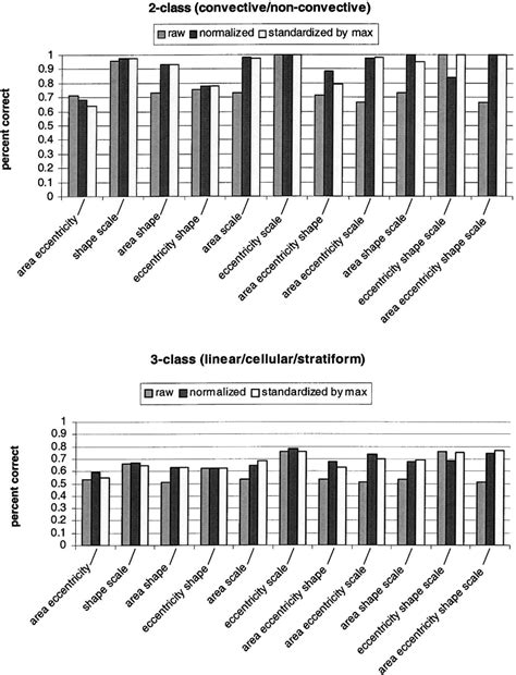 Percent Correct Results For 33 Experiments In The A Two Class And B Download Scientific