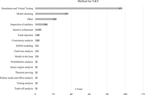 Early Validation And Verification Of System Behaviour In Model Based