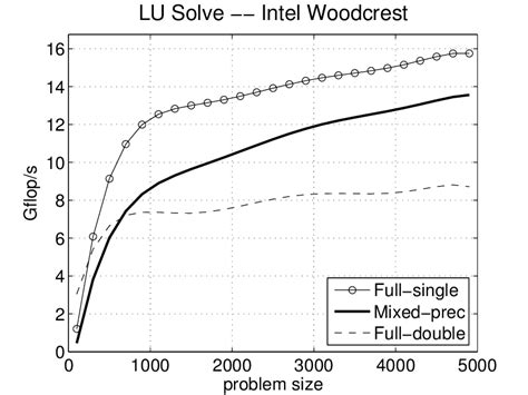 performance of mixed precision iterative refinement for unsymmetric