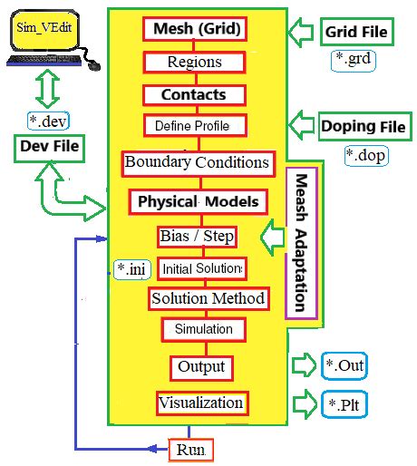 Input File Structure Of Good Sim And Jinputoutput Files Download