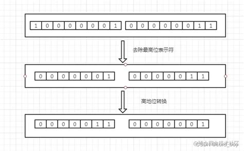 【微服务架构】protocol Buffer序列化原理解析protobuffer序列化 Csdn博客
