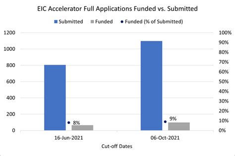 Eic Accelerator Submission Statistics 2021
