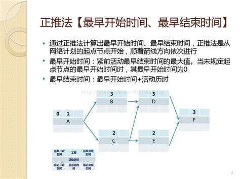 【庖丁解牛系列】 项目时间管理之前导图单代号网络图网络前导图 Csdn博客