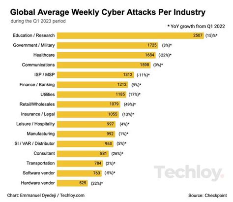 Chart Cyberattacks Rose Globally In Q1 2023 Driven By The