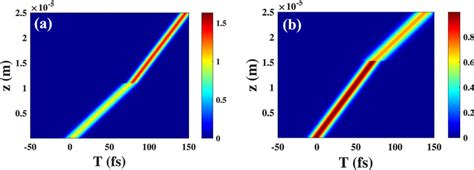 Time Domain Evolution Of The 10 Fs Gaussian Pulse In A Forward