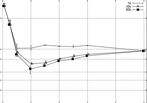 Mean Square Error Of Spsa As A Function Of The Size Of Spsa