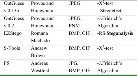 Table 4 From Steganography And Steganalysis In Digital Images Semantic Scholar