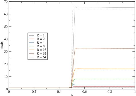 Profile Of The Virtual Finite Volume Approximation Of ∂xuex Along The