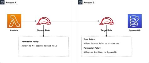 Real Time Data Transformation With Amazon S3 Object Lambda By Harry Siddhu Towards Aws