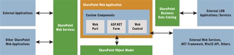 sharepoint 用于构建 sharepoint 解决方案的 10 种最佳实践 microsoft learn
