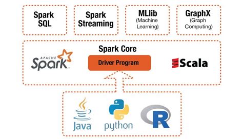 Spark Dataengineering Spark Dataanalytics Opensource Bigdata Azuresynapseanalytics
