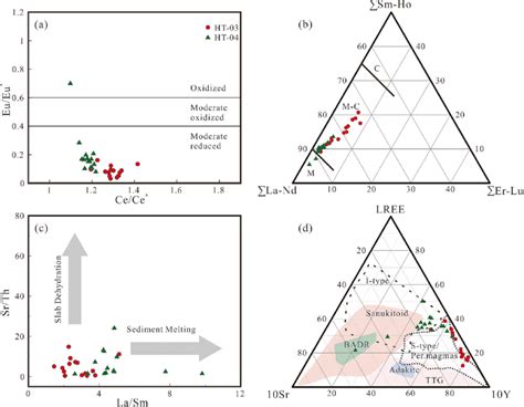 Discrimination Diagrams For Apatites Of A Eu Eu N Ce Ce N