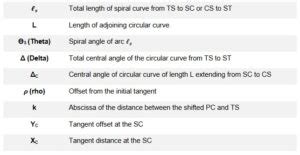 Why Are Spiral Curves Important Benefits And Elements Of Spiral Curve