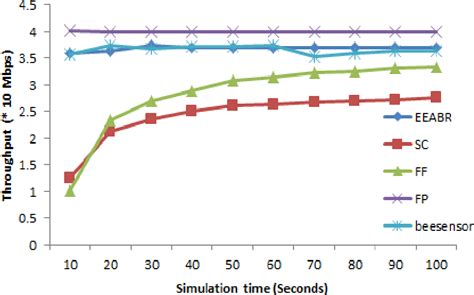 Figure 1 From A Review On Swarm Intelligence Based Routing Approaches