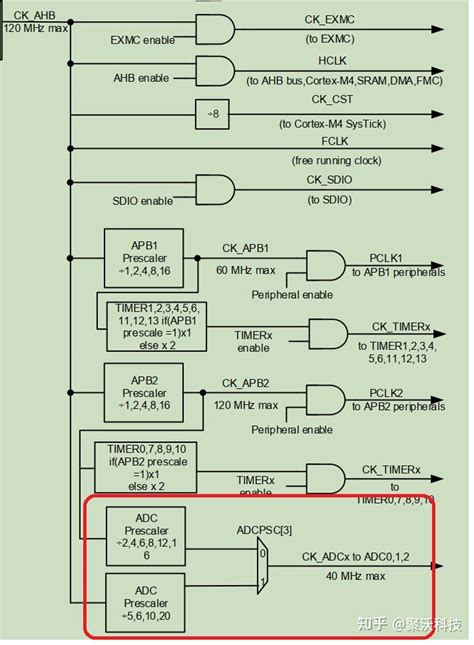 Gd32 Mcu Adc采样率如何计算？ 知乎