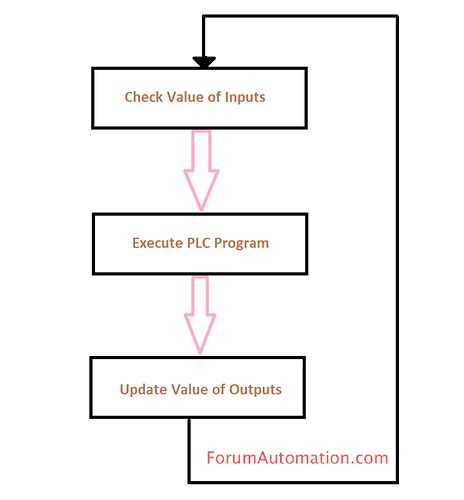 What Is Scan Time In Plc And What Are The Types Plc Programmable