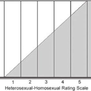 The Kinsey Sexual Ratings Scale Download Scientific Diagram