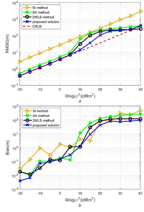 Figure 1 From Target Localisation From Bistatic Range Measurements In
