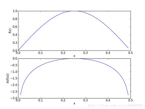 Python3《机器学习实战》学习笔记（五）：朴素贝叶斯实战篇之新浪新闻分类函数说明根据vocablist词汇表将inputset向量化