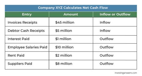 Net Cash Flow Formula Definition InvestingAnswers
