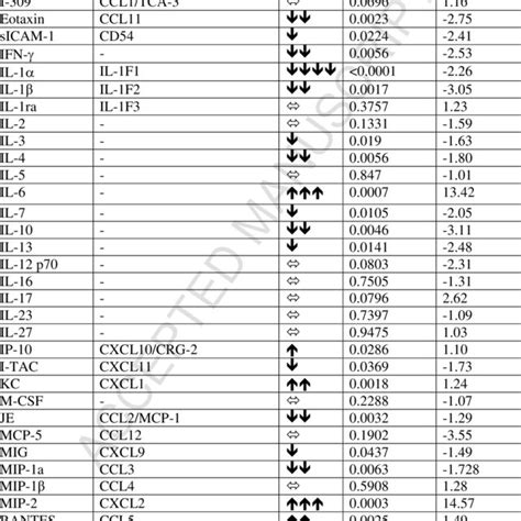 Differential Cytokine And Chemokine Expression In Flow Activated