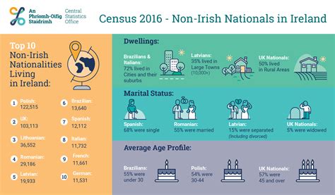 Census Cso Central Statistics Office