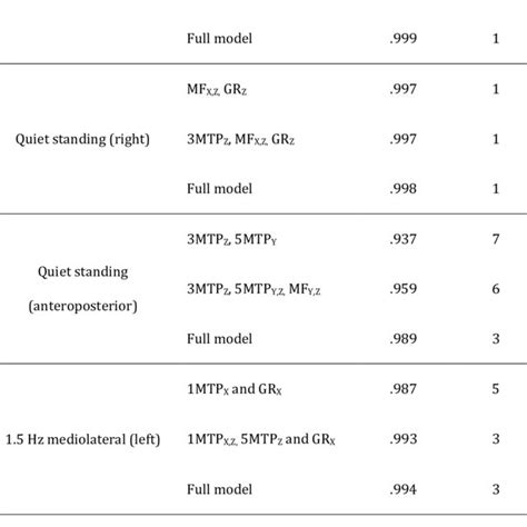 Initial Multivariate Forward Stepwise Regression Analysis To Identify